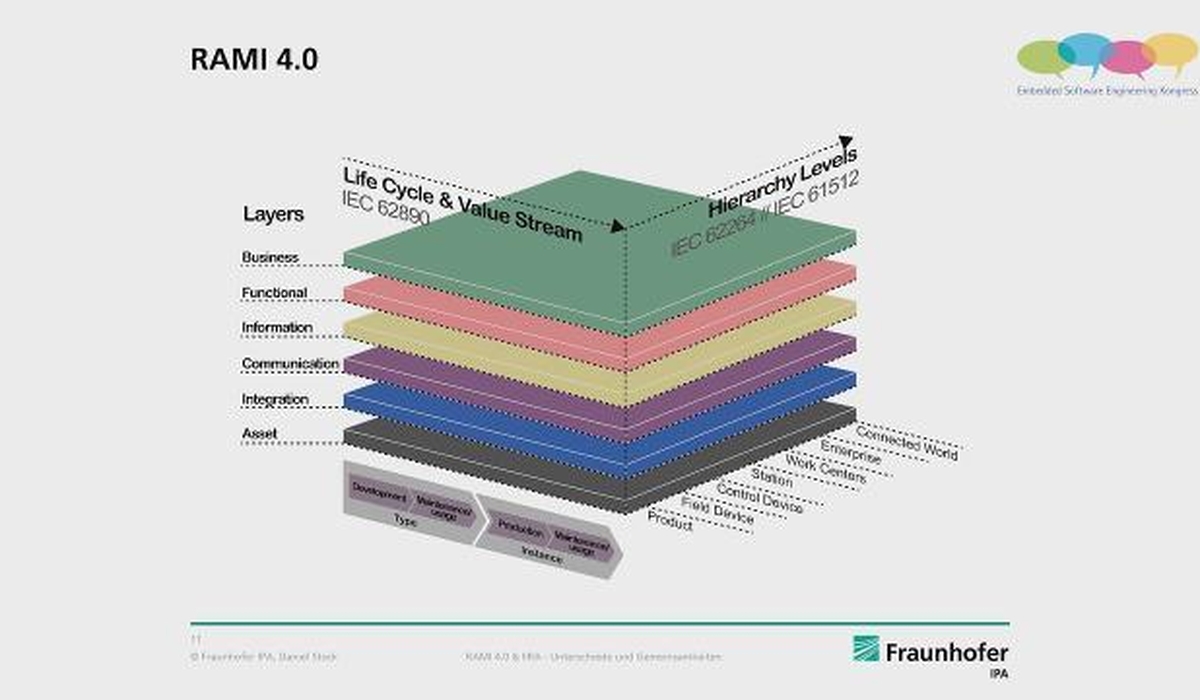 Video || RAMI 4.0 & IIRA – Referenzarchitekturen für IoT